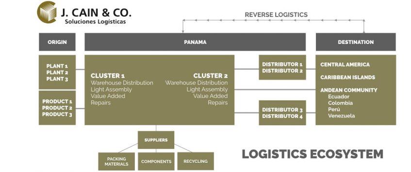 Logistic Ecosystem - J. Cain & Co.